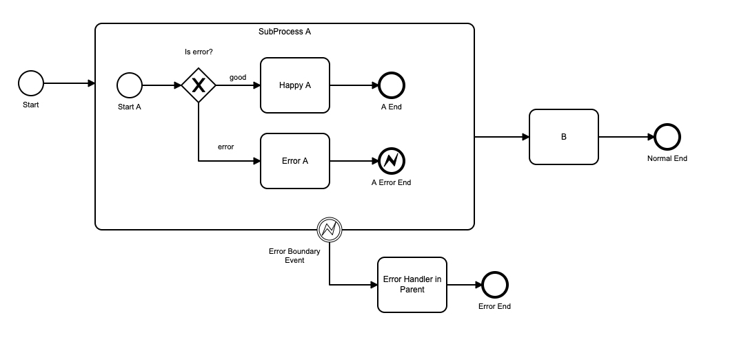 Boundary Events Flows For APEX Boundary Events Flows For APEX